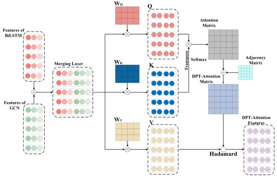 Applied Sciences | Free Full-Text | DPG-LSTM: An Enhanced LSTM Framework for Sentiment Analysis ...