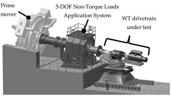 From Simulations to Accelerated Testing: Design of Experiments for ...