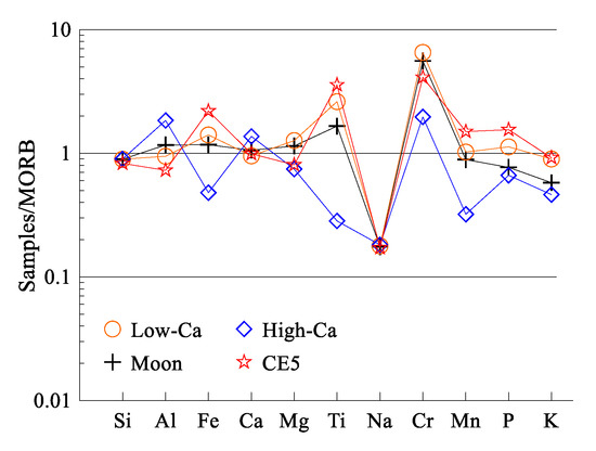 Elemental Abundances of Moon Samples Based on Statistical Distributions ...