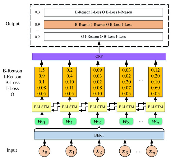Entity Recognition for Chinese Hazardous Chemical Accident Data Based on Rules and a Pre-Trained ...