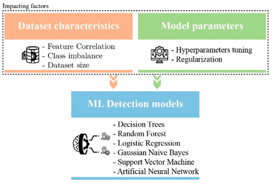 Impact of Dataset and Model Parameters on Machine Learning Performance for the Detection of GPS ...