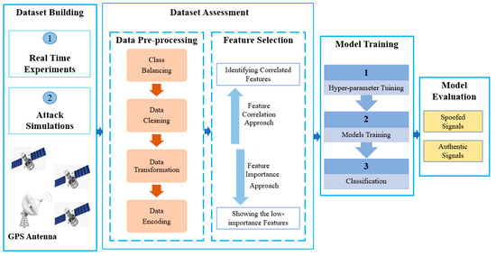 Impact of Dataset and Model Parameters on Machine Learning Performance ...