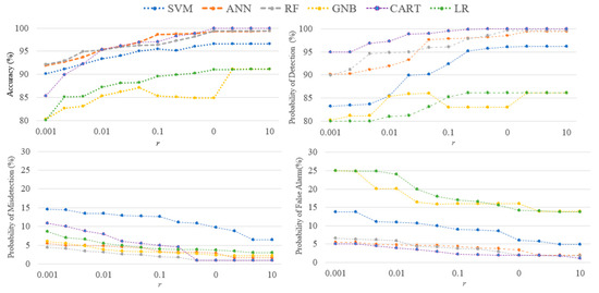 Impact of Dataset and Model Parameters on Machine Learning Performance for the Detection of GPS ...
