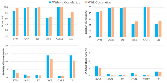 Impact of Dataset and Model Parameters on Machine Learning Performance for the Detection of GPS ...