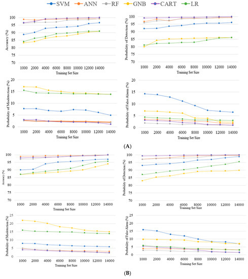 Impact of Dataset and Model Parameters on Machine Learning Performance for the Detection of GPS ...