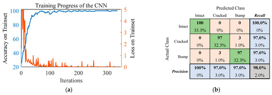 Image Classification-Based Defect Detection of Railway Tracks Using Fiber Bragg Grating ...