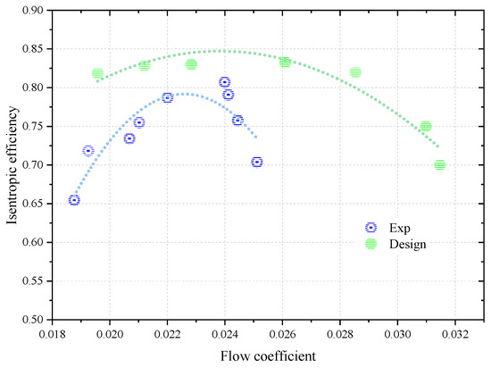 Experimental Study on a Supercritical CO2 Centrifugal Compressor Used ...