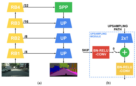 Dense Semantic Forecasting with Multi-Level Feature Warping