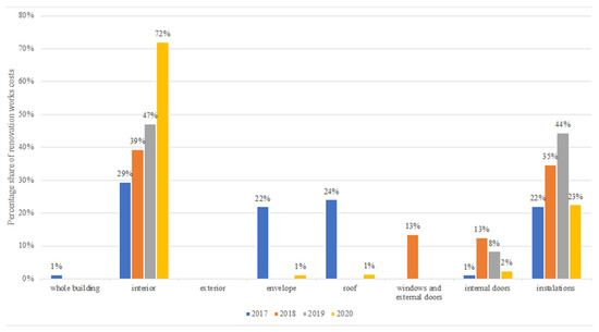 Analysis and Prediction of Universities’ Buildings’ Renovation Costs ...