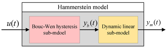 Applied Sciences Free Full Text Hybrid Adaptive Controller Design With Hysteresis