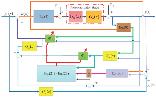 Hybrid Adaptive Controller Design with Hysteresis Compensator for a ...