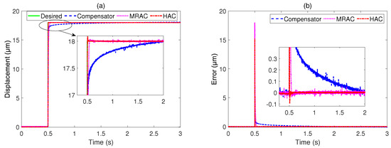 Hybrid Adaptive Controller Design with Hysteresis Compensator for a ...