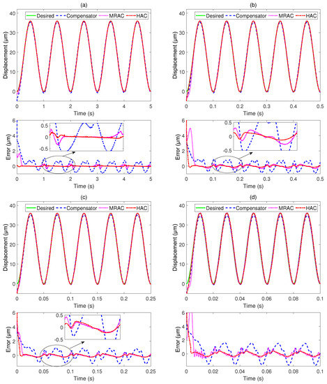 Hybrid Adaptive Controller Design with Hysteresis Compensator for a ...
