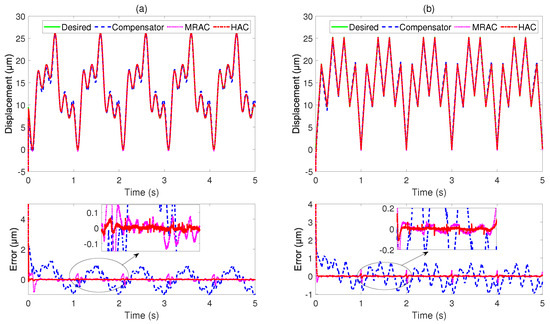 Hybrid Adaptive Controller Design with Hysteresis Compensator for a ...