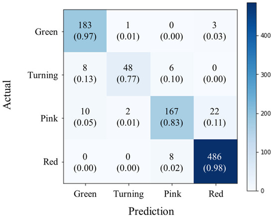 Tomato Maturity Estimation Using Deep Neural Network