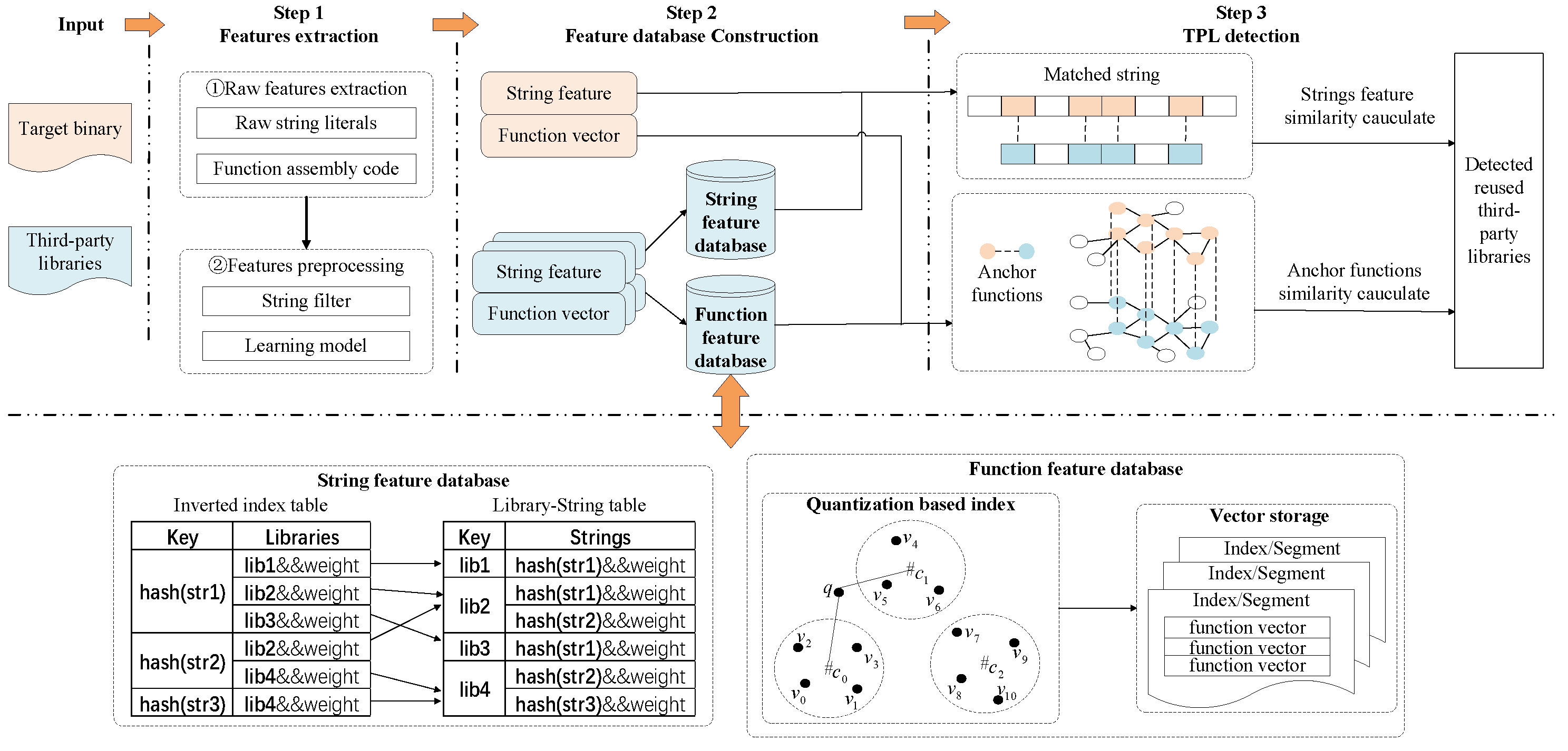 BBDetector: A Precise and Scalable Third-Party Library Detection in Binary Executables with Fine ...