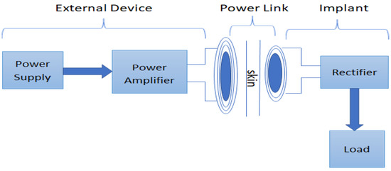 Approach-Based Analysis on Wireless Power Transmission for Bio ...