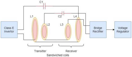 Approach-Based Analysis on Wireless Power Transmission for Bio ...