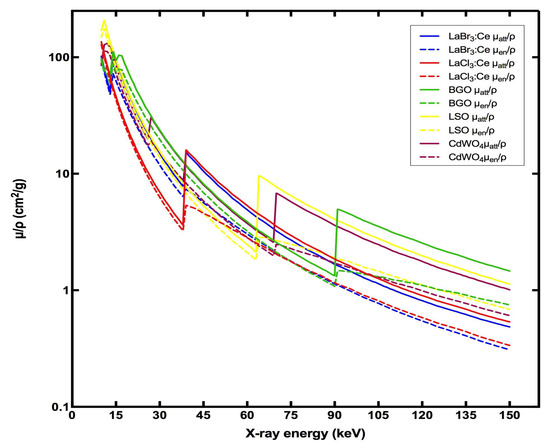Evaluation of Cerium-Doped Lanthanum Bromide (LaBr3:Ce) Single-Crystal ...