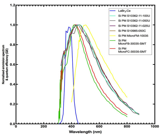 Evaluation of Cerium-Doped Lanthanum Bromide (LaBr3:Ce) Single-Crystal ...