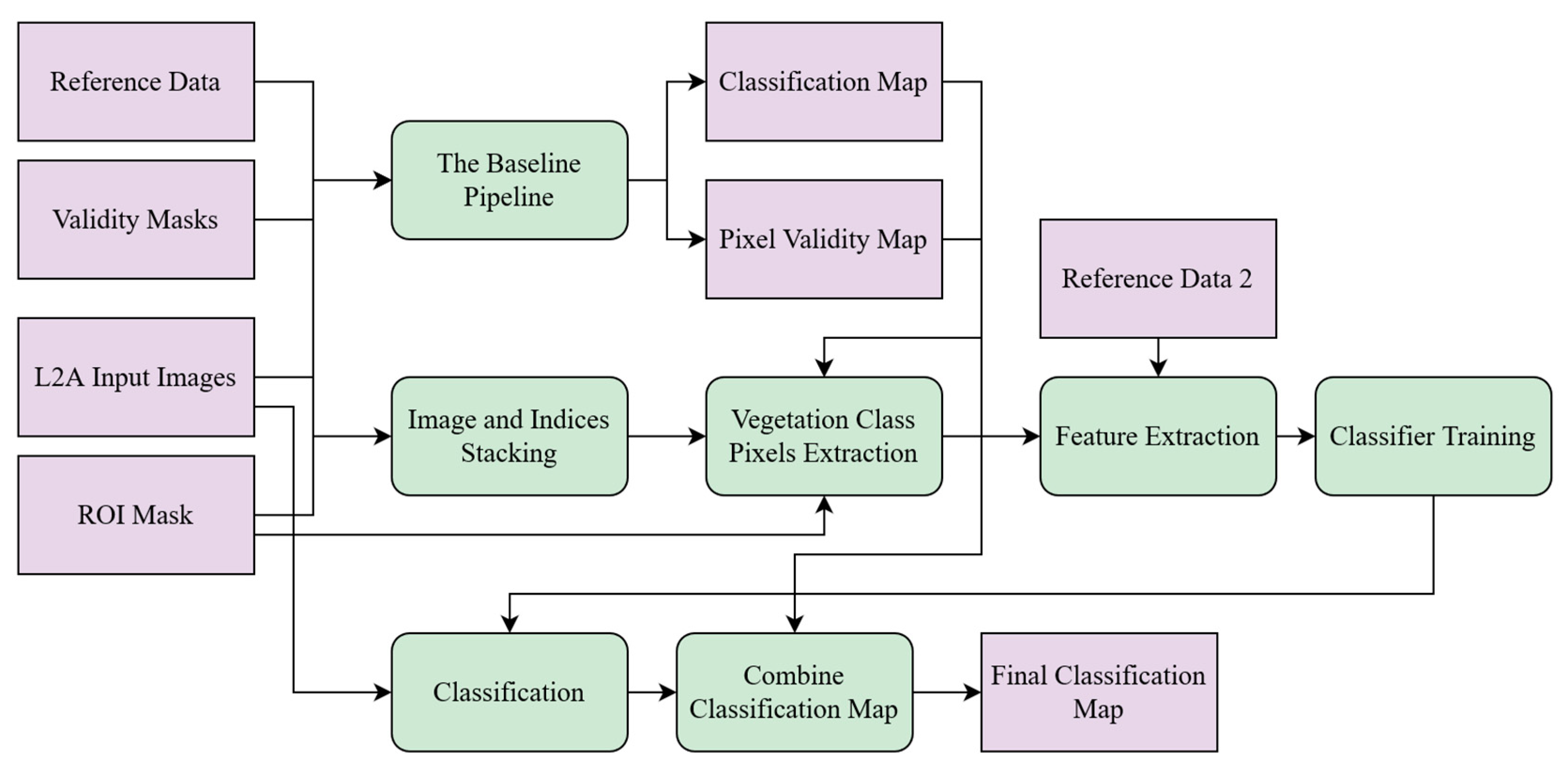 Multi-Classifier Pipeline for Olive Groves Detection