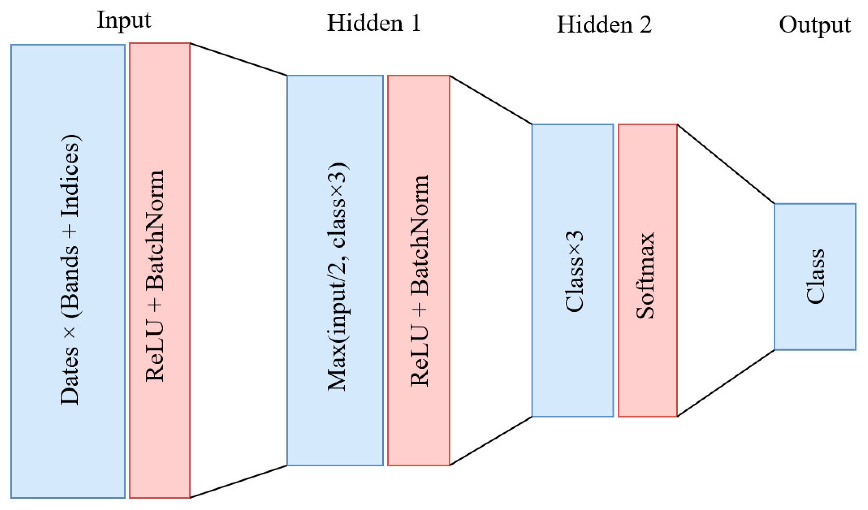 Multi-Classifier Pipeline for Olive Groves Detection