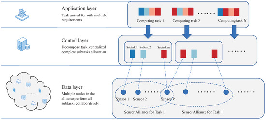 Software-Defined Heterogeneous Edge Computing Network Resource Scheduling Based on Reinforcement ...