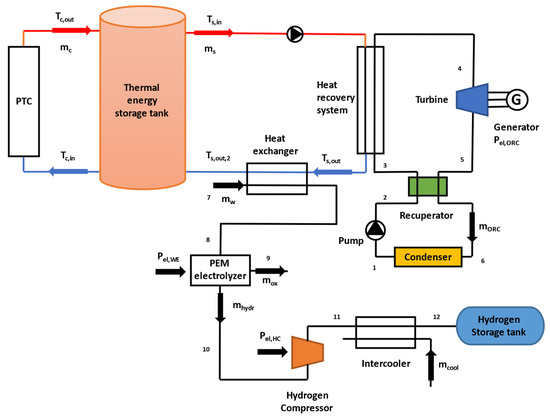 A Detailed Parametric Analysis of a Solar-Powered Cogeneration System for Electricity and ...