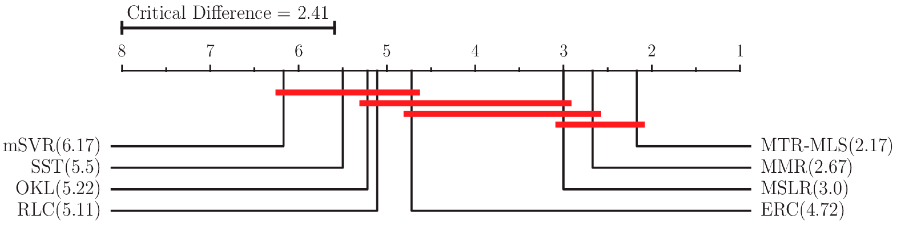 Multi-Target Regression Based on Multi-Layer Sparse Structure and Its Application in Warships ...