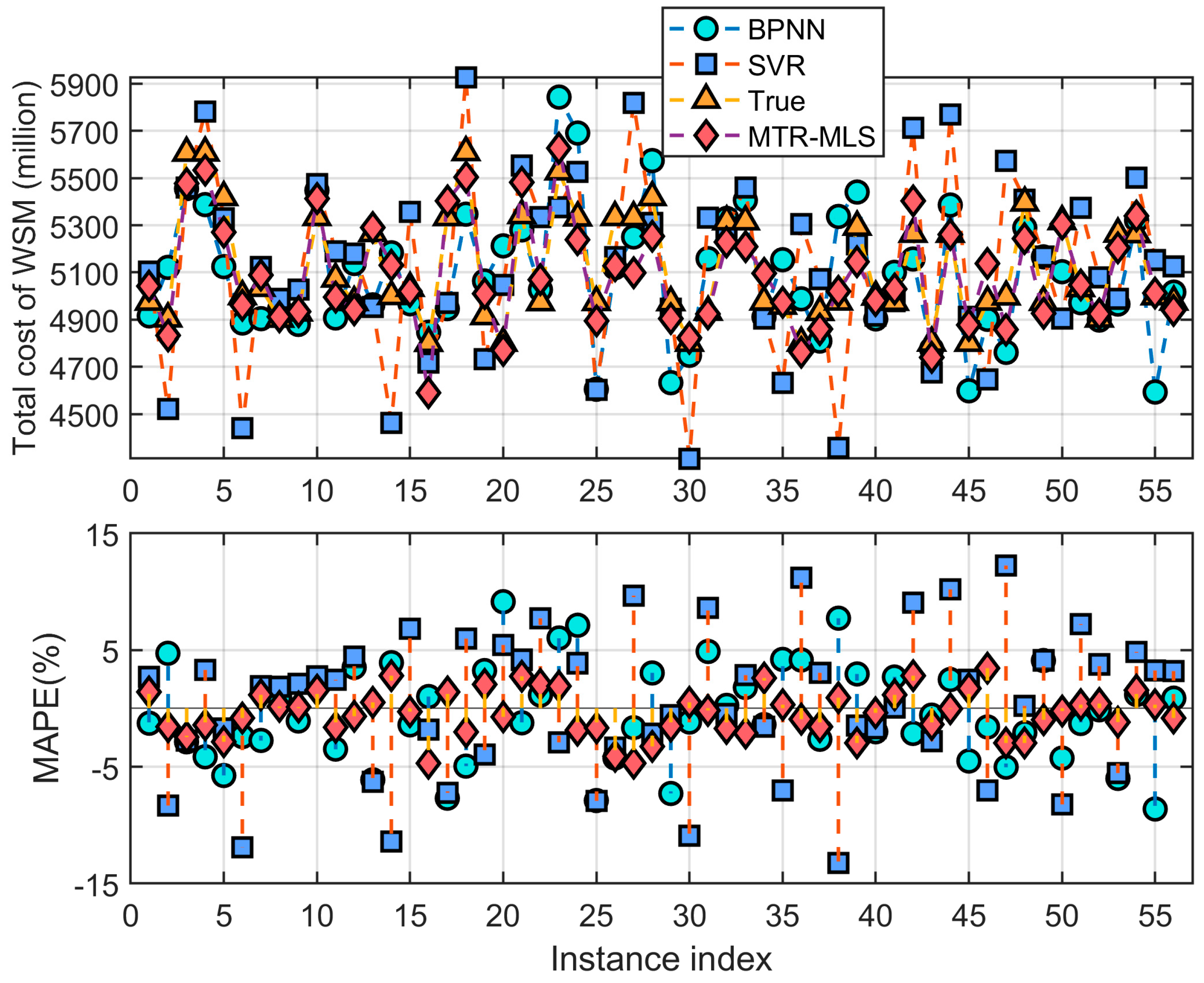 Multi-Target Regression Based on Multi-Layer Sparse Structure and Its Application in Warships ...