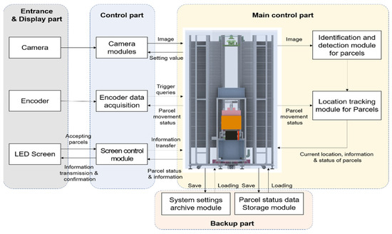 Parcel Classification and Positioning of Intelligent Parcel Storage ...