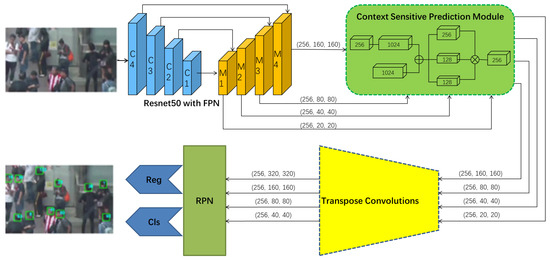 Multiple Pedestrian Tracking in Dense Crowds Combined with Head Tracking