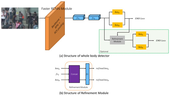 Multiple Pedestrian Tracking in Dense Crowds Combined with Head Tracking