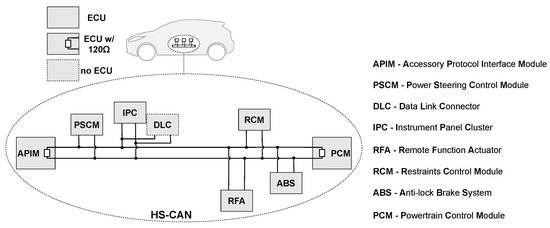 Applied Sciences | Free Full-Text | CarTwin—Development of a Digital ...