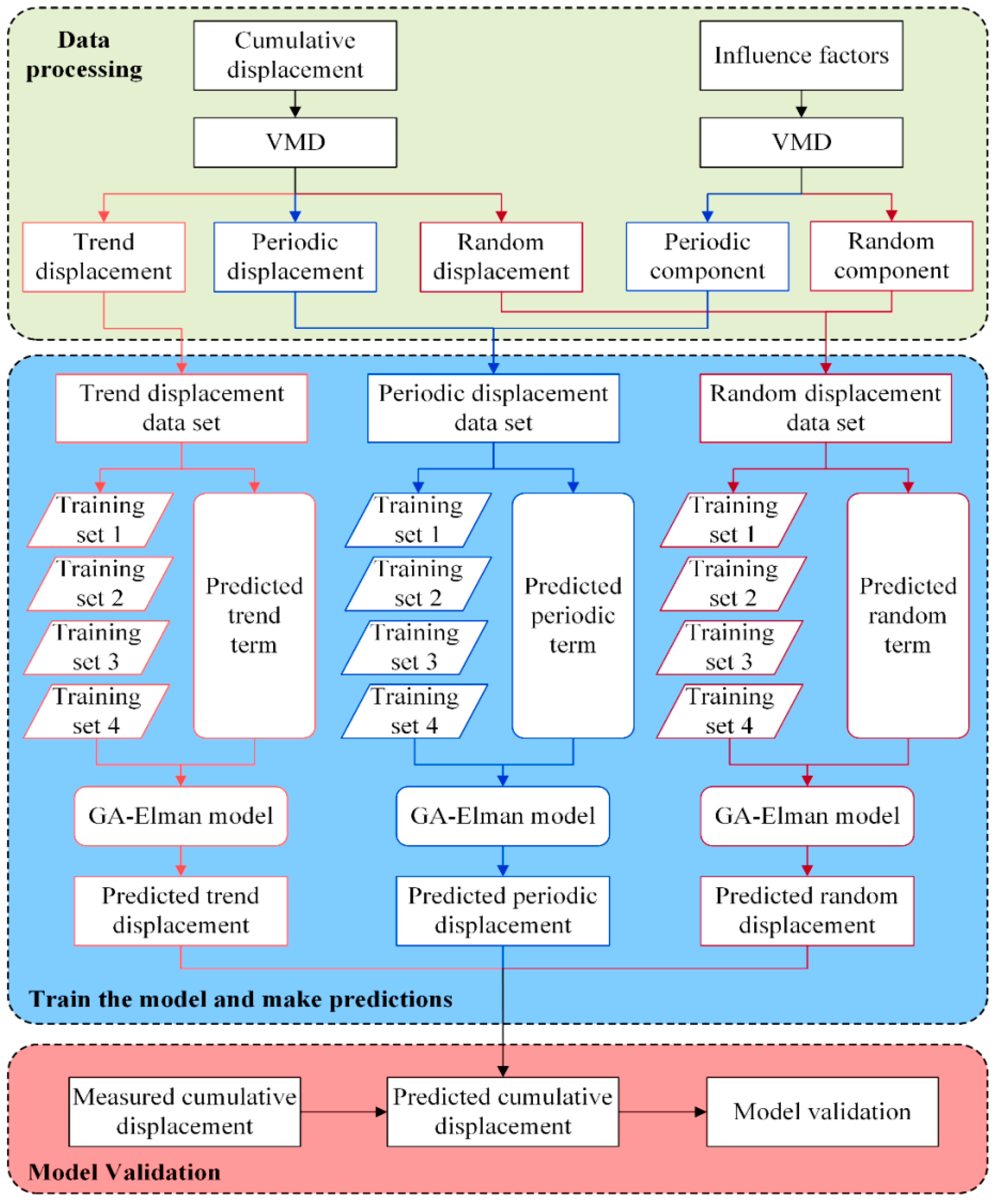 Landslide Displacement Prediction Based on Variational Mode Decomposition and GA–Elman Model