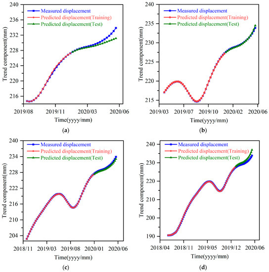 Landslide Displacement Prediction Based on Variational Mode ...