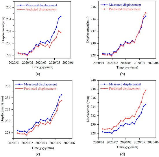 Landslide Displacement Prediction Based on Variational Mode ...