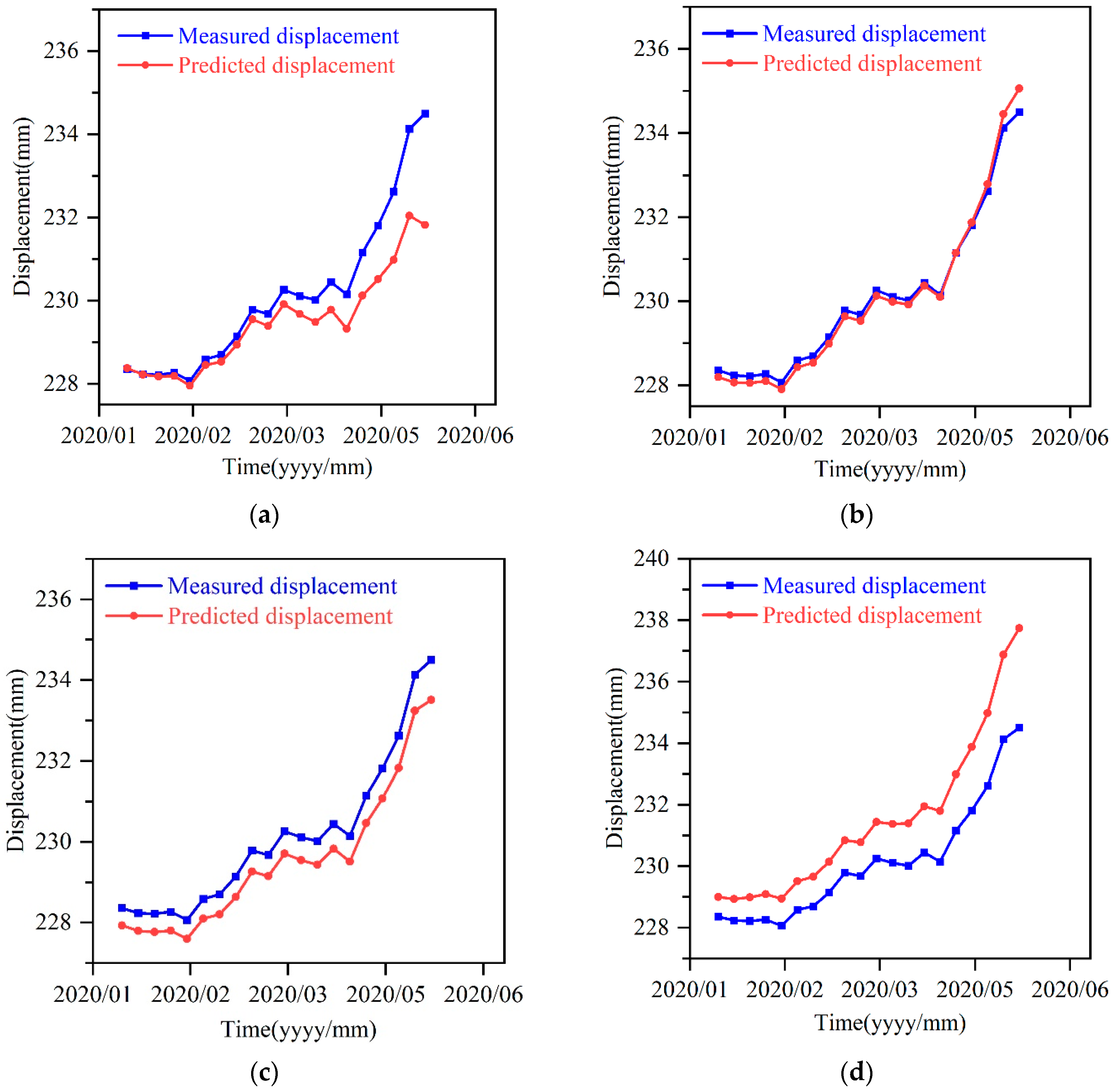Landslide Displacement Prediction Based On Variational Mode