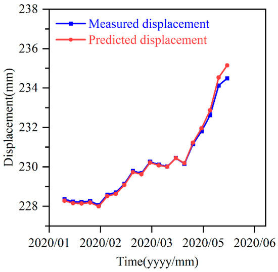 Landslide Displacement Prediction Based on Variational Mode Decomposition and GA–Elman Model