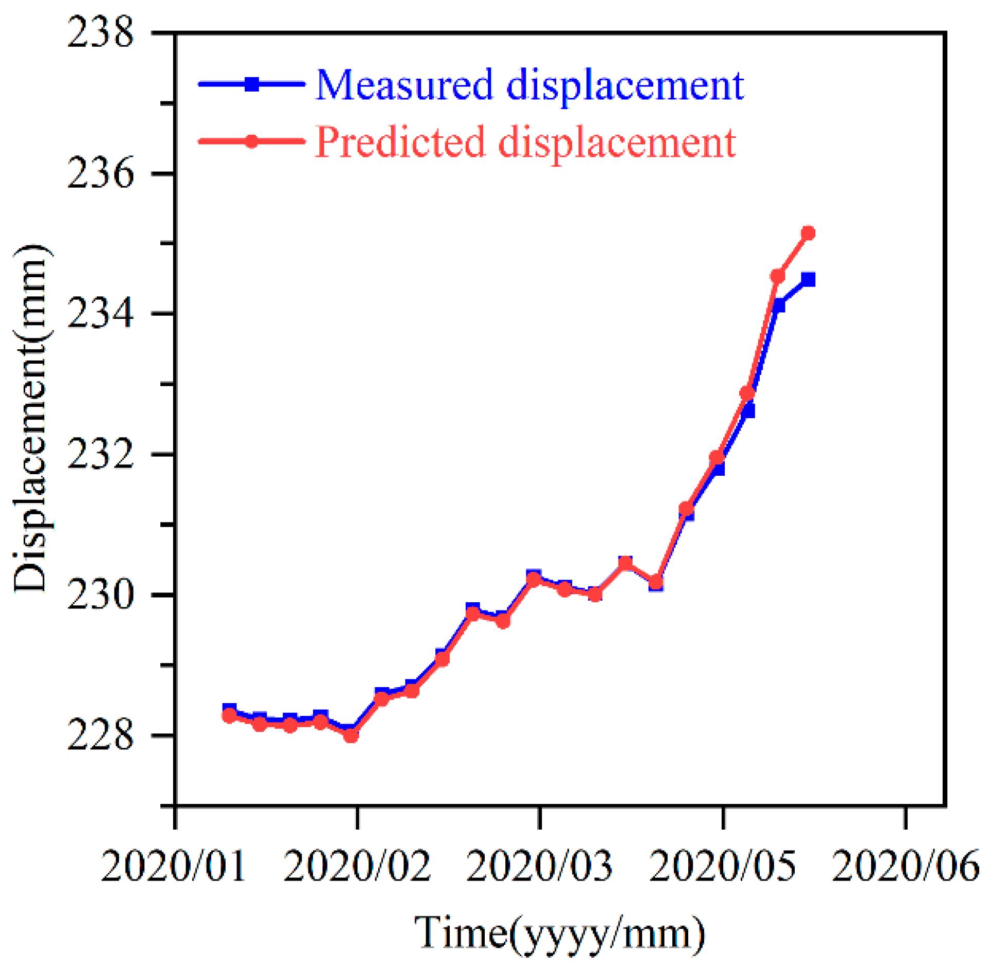 Landslide Displacement Prediction Based on Variational Mode Decomposition and GA–Elman Model