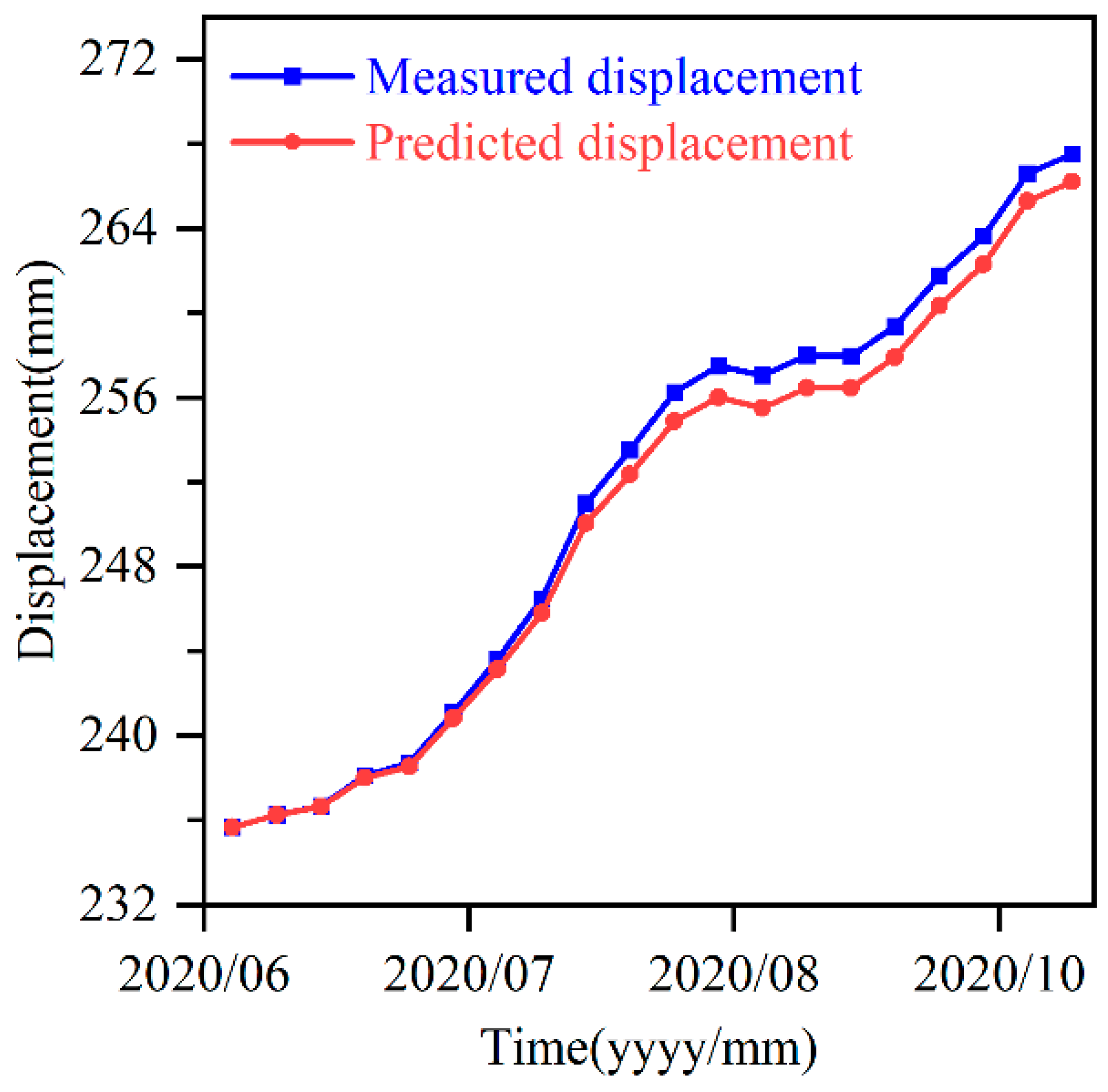 Landslide Displacement Prediction Based on Variational Mode Decomposition and GA–Elman Model