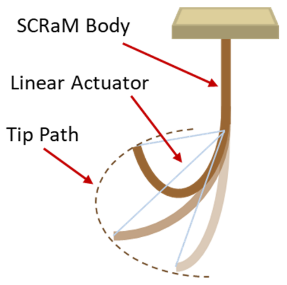 Reducing Actuators in Soft Continuum Robots and Manipulators