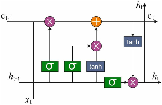 Robust Facial Expression Recognition Using an Evolutionary Algorithm with a Deep Learning Model