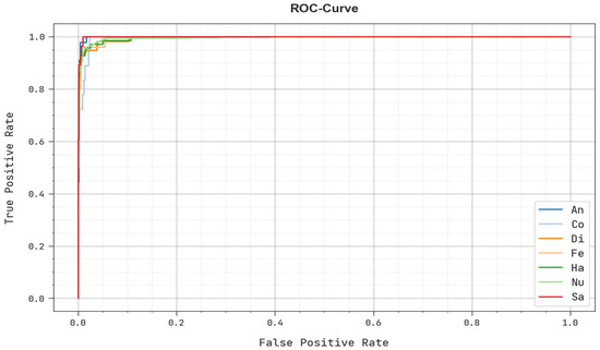 Robust Facial Expression Recognition Using an Evolutionary Algorithm with a Deep Learning Model