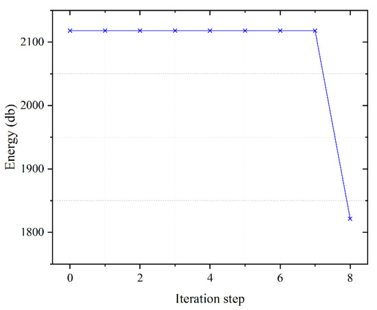 Fast Vibration Reduction Optimization Approach for Complex Thin-Walled Shells Accelerated by ...