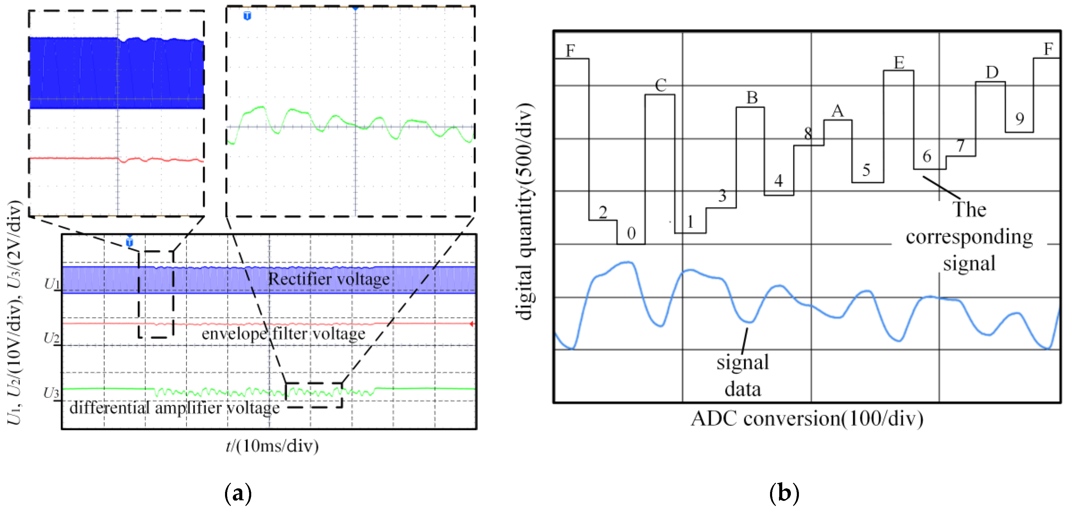 M-ary Amplitude Shift Keying Power and Information Synchronous Transmission Based on Phase ...