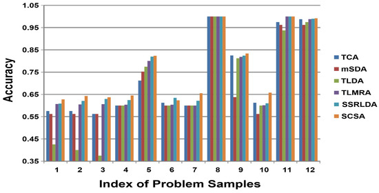 Unsupervised Domain Adaptation via Stacked Convolutional Autoencoder