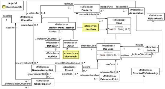 MDA-Based Approach for Blockchain Smart Contract Development