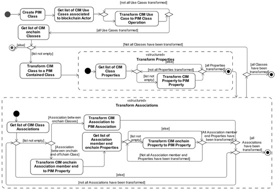 MDA-Based Approach for Blockchain Smart Contract Development