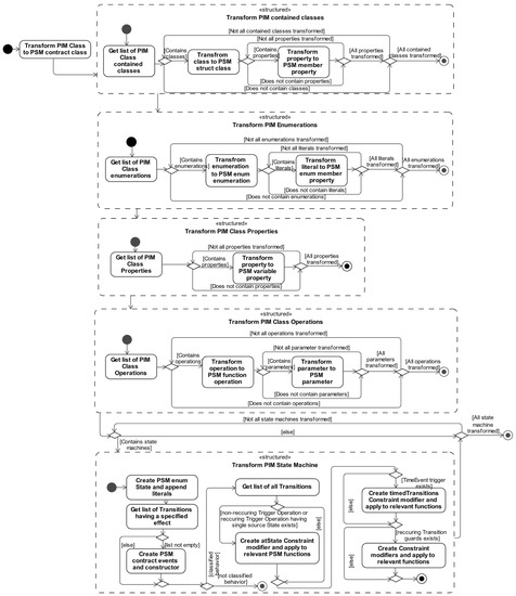 Mda Based Approach For Blockchain Smart Contract Development